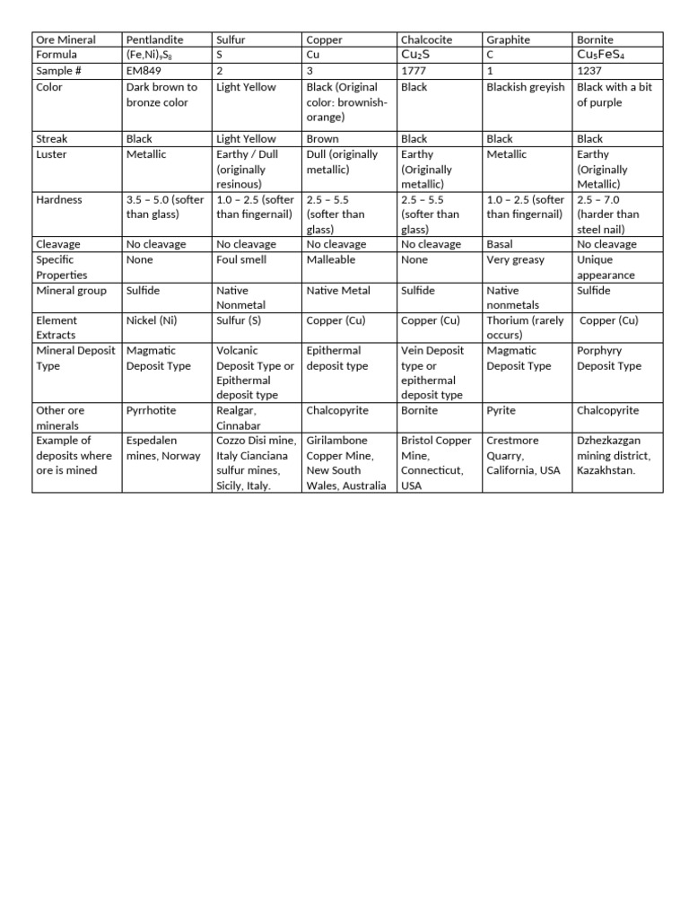 ES301 - LAB 3 - Study of Native Elements and Sulfide Minerals in Hand ...