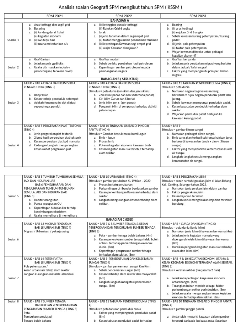 Analisis Soalan Geografi SPM KSSM 2021 - 2023 | PDF