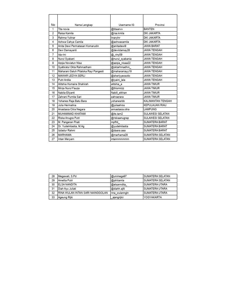 Daftar Nama Dlpi Batch 2 | PDF