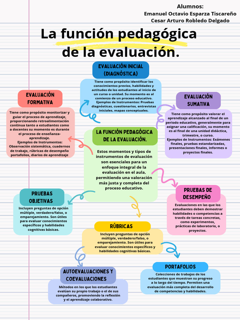 La funcion pedagogica de la evaluacion | PDF