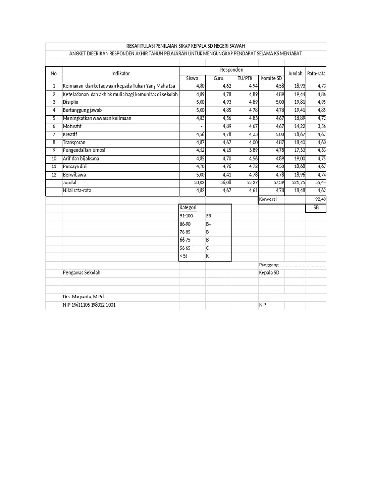 Rekapitulasi Skala Penilaian Sikap | PDF