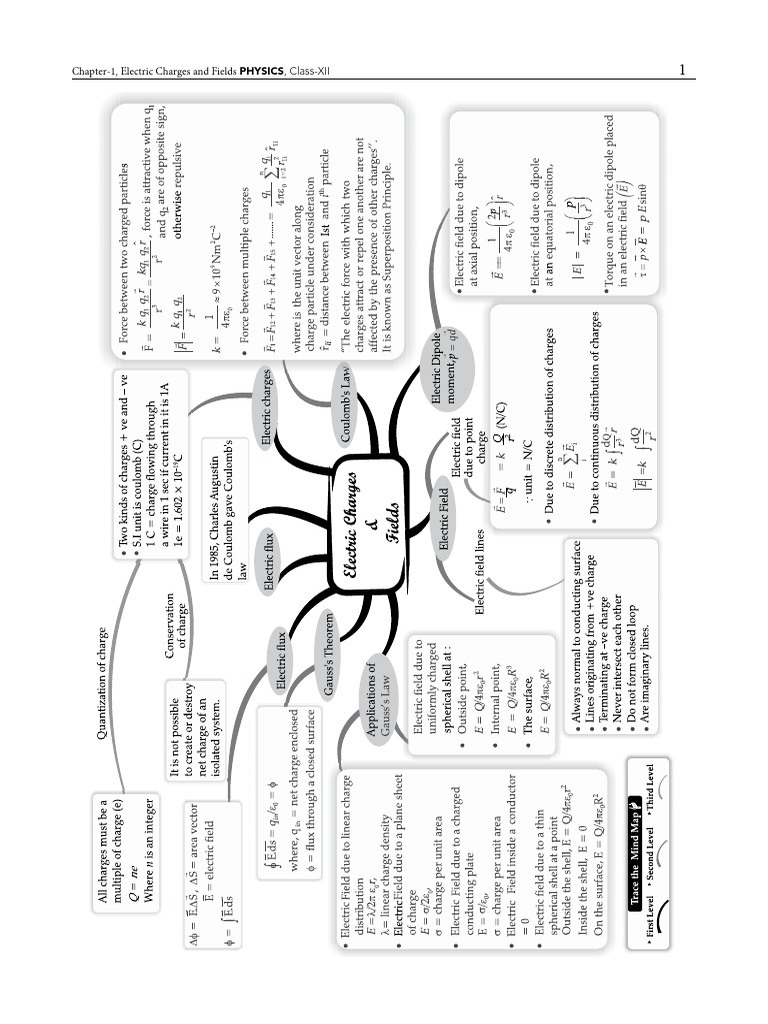 Physics 12th Mind Maps by Rishi Garg | PDF