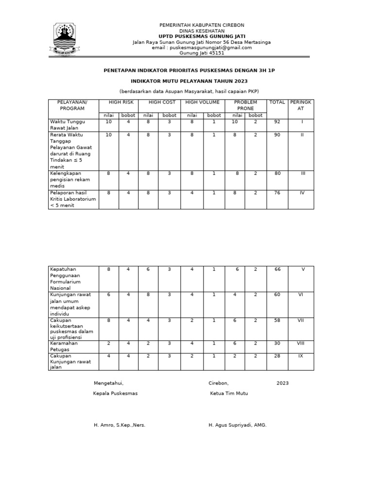 CTH Penetapan Indikator Prioritas 3H1P | PDF