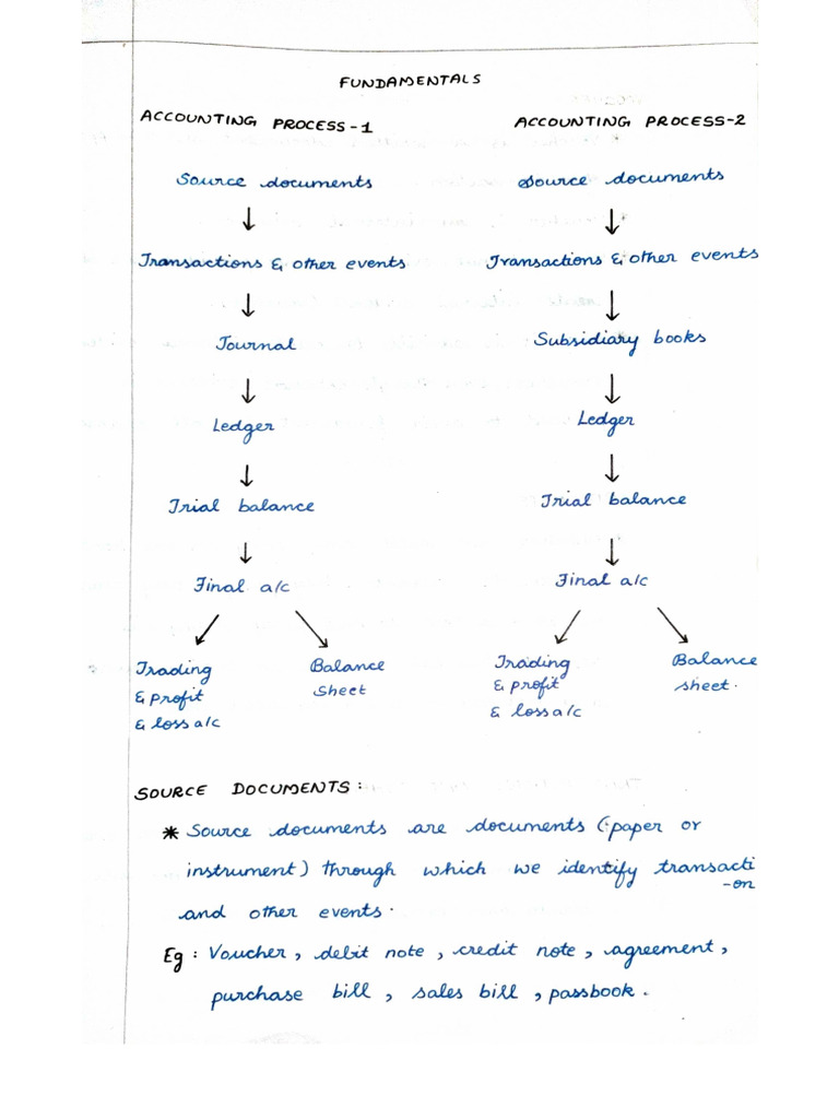 CA, CMA, CS Accounts Basics | PDF