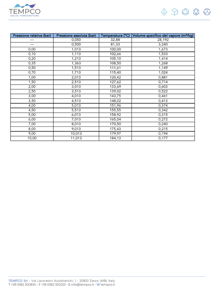 Tabella Valori Di Temperatura Pressione Del Vapore Acqueo | PDF