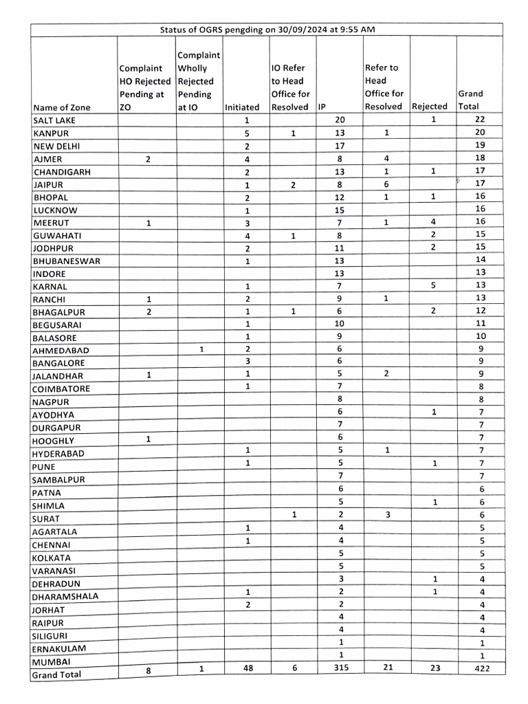 OGRS Complaints Pending As On 30.09.2024 | PDF