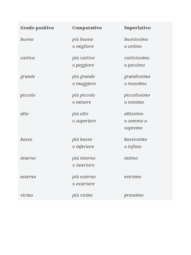 Tabella Superlativi Comparativi Irregolari | PDF