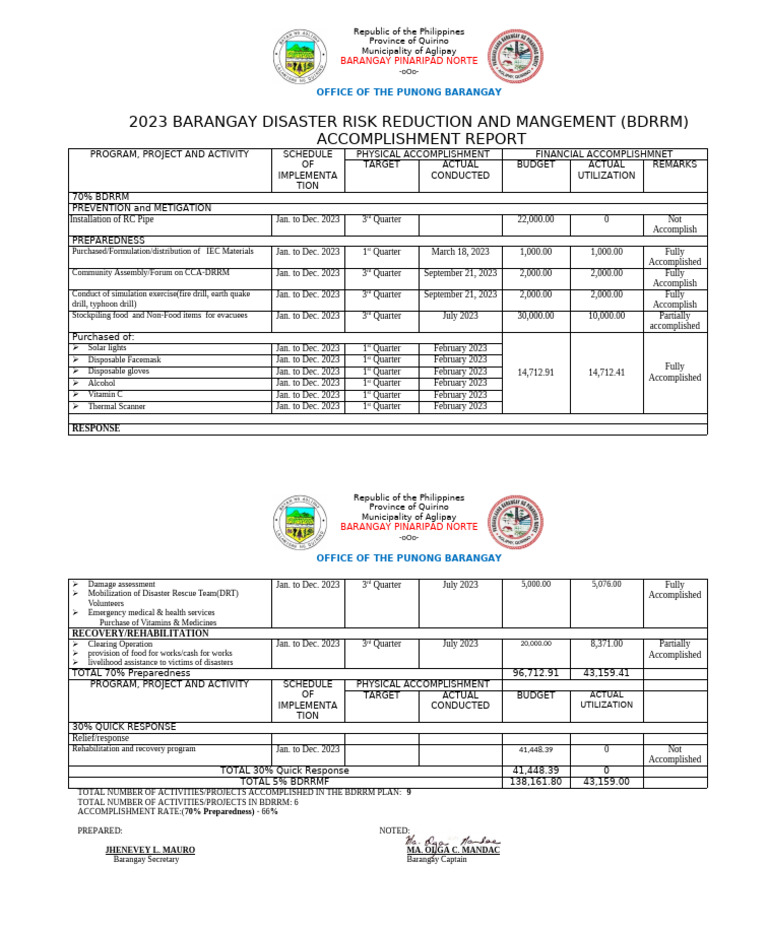 2023 BDRRM Accomplishment Report | PDF | Emergency Management | Disasters