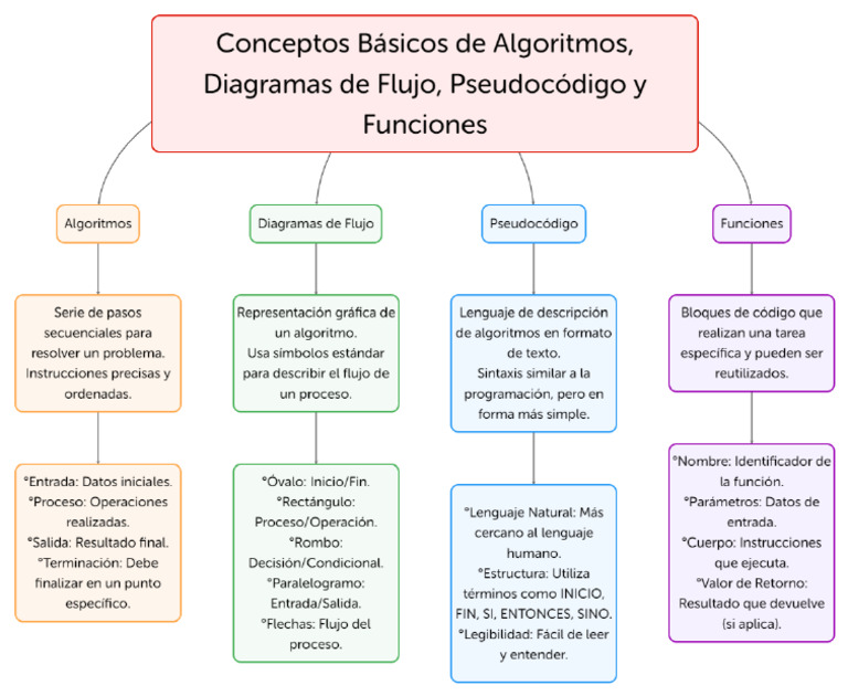 Conceptos Básicos de Algoritmos, Diagramas de Fluj | PDF
