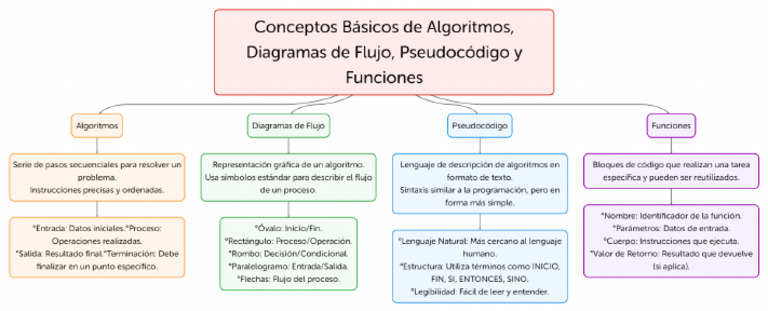 Conceptos Básicos de Algoritmos, Diagramas de Fluj | PDF