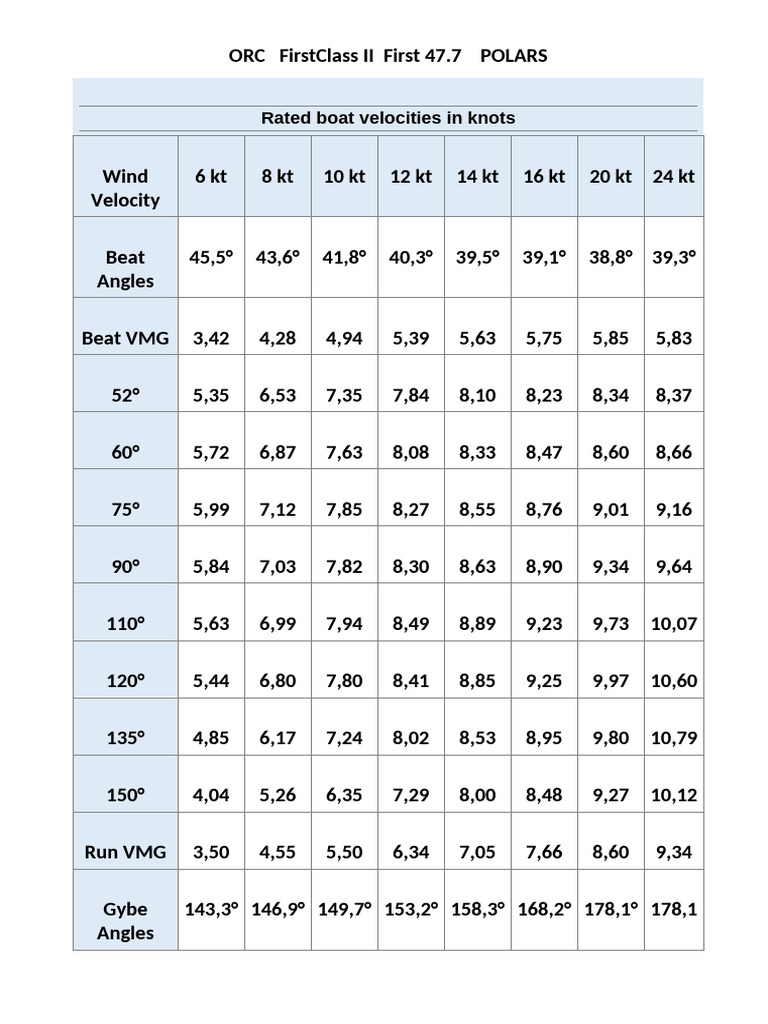 Sailing Performance Polars | PDF