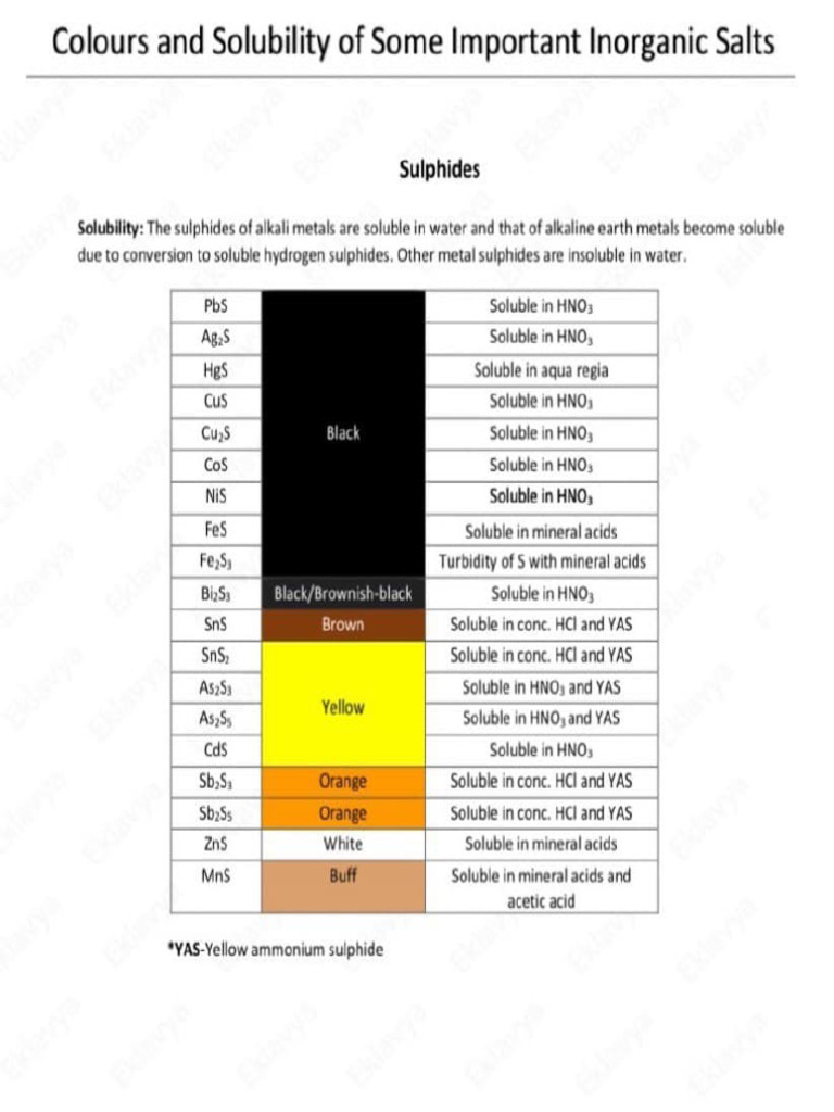 Solubility and Colours of Important Inorganic Compounds | PDF