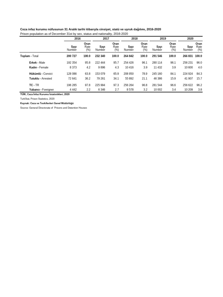 Ceza Infaz Kurumu Nufusunun 31 Aralik Tarihi Itibariyle Cinsiyet Statu ...