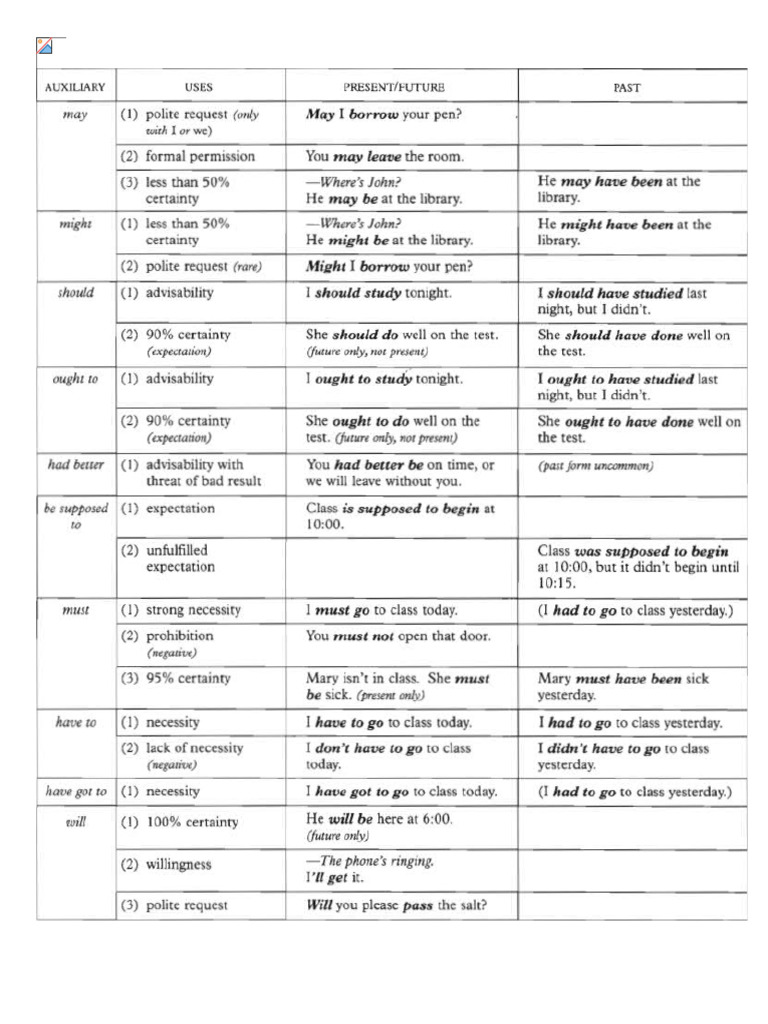 Modal Verbs 1 | PDF