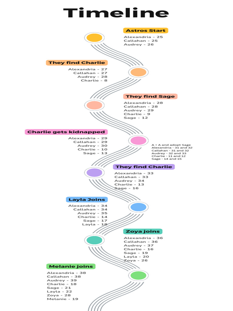 Astro Timeline | PDF