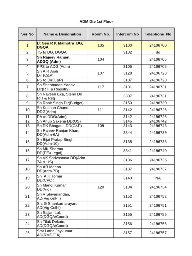HQ DGQA Tel Directory (1) | PDF