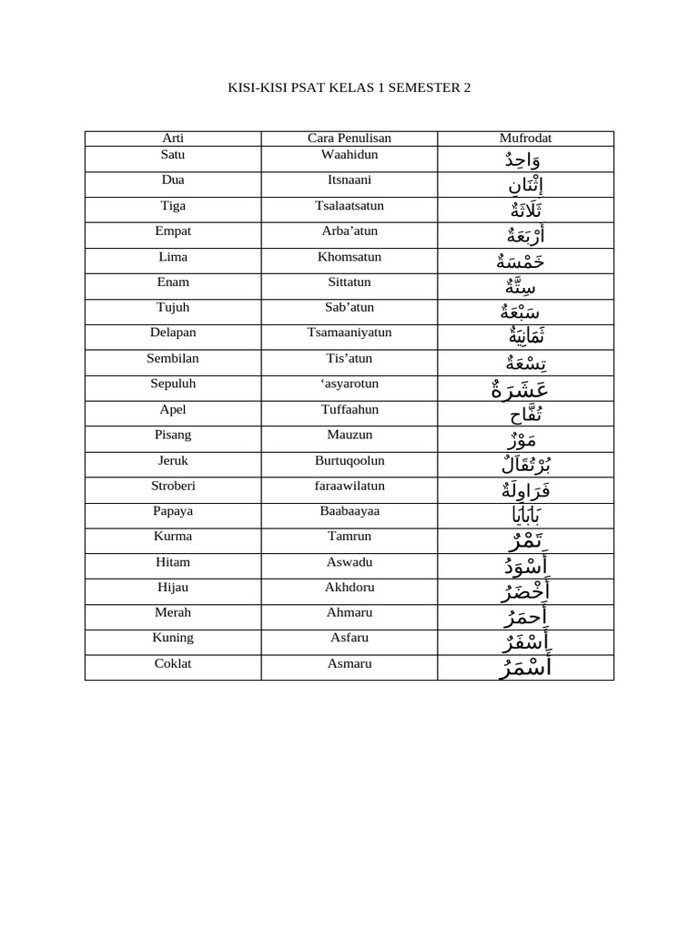 KISI-KISI PSTS BAHASA ARAB KELAS 1 SMT 2 | PDF