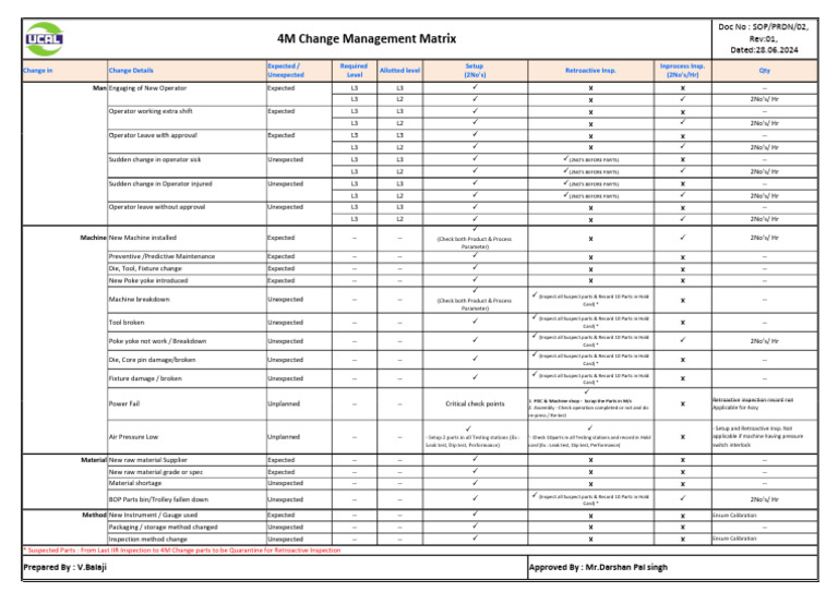 4M Change Management Matrix: Doc No: SOP/PRDN/02, Rev:01, Dated:28.06.2024 | PDF