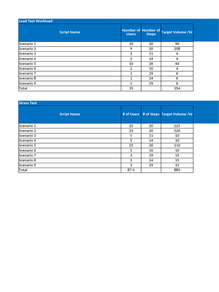 Performance Testing Workload Planner | PDF