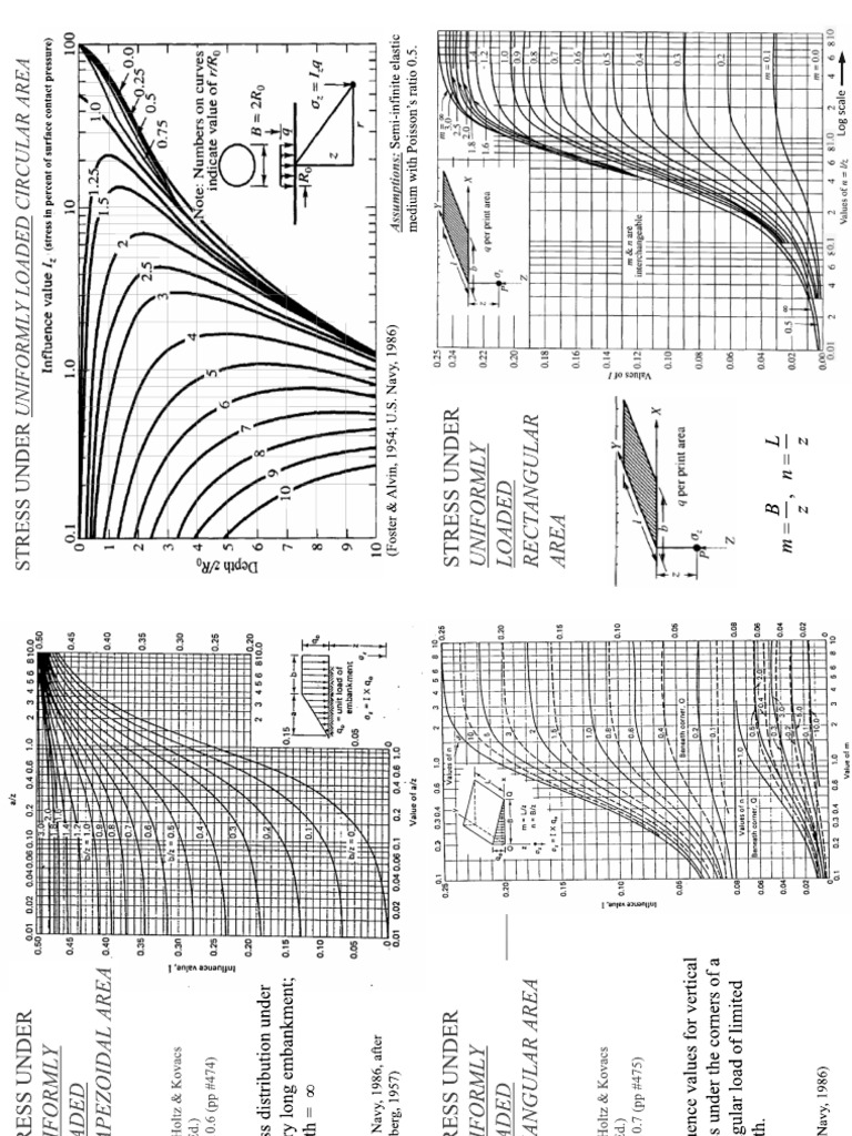 Fadum Charts of Vertical Stress Distribution of Soil | PDF