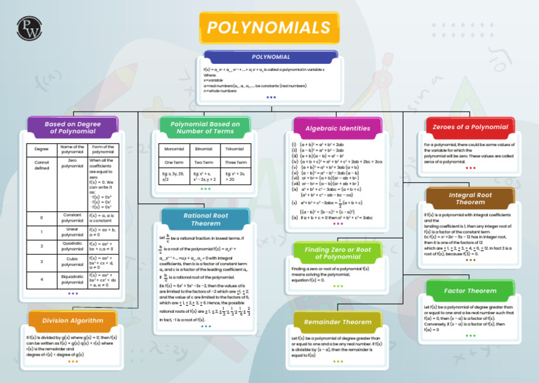 Polynomials _ Mind Map | PDF
