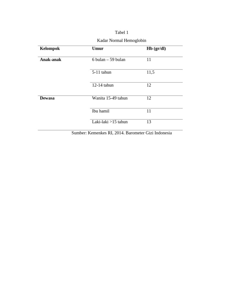 Tabel 1 Kadar Hemoglobin Normal | PDF