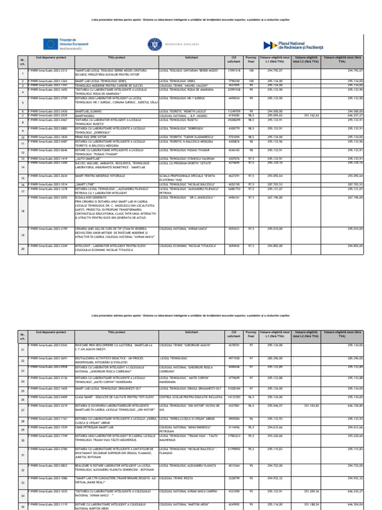 Lista Proiecte Selectate Finantare SmartLabs ME 25 05 2023 | PDF