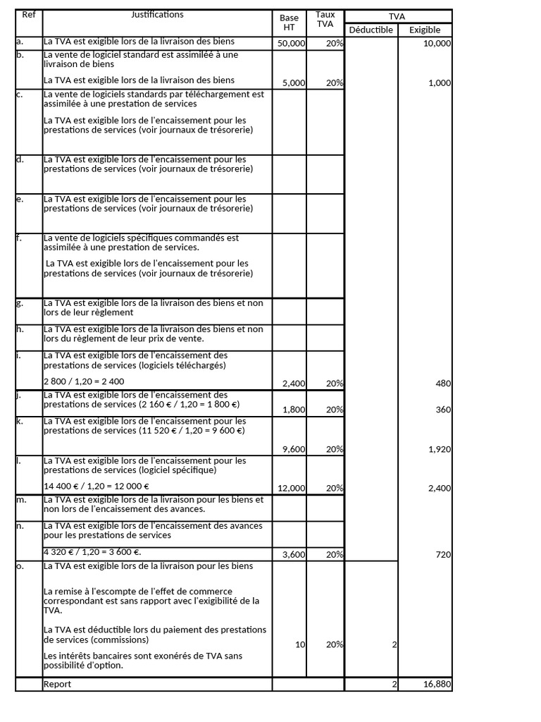Tableau TVA | PDF | Taxe sur la valeur ajoutée | Finance et gestion monétaire