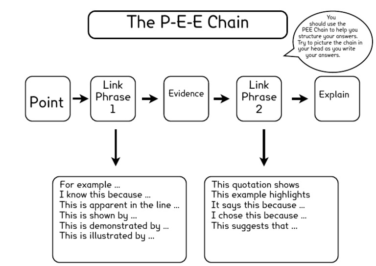 P-E-E Chain Writing Guide | PDF | Teaching Methods & Materials
