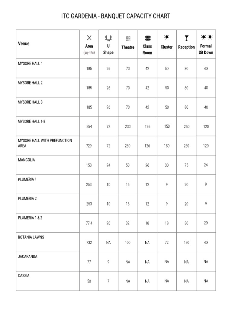 ITC Gardenia Banquet Capacity Chart | PDF