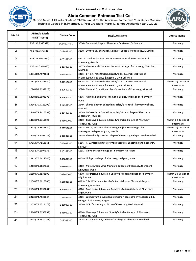 CAP Round-II B.Pharmacy & Pharm.D. Cut Offs | PDF | Health Care | Self ...