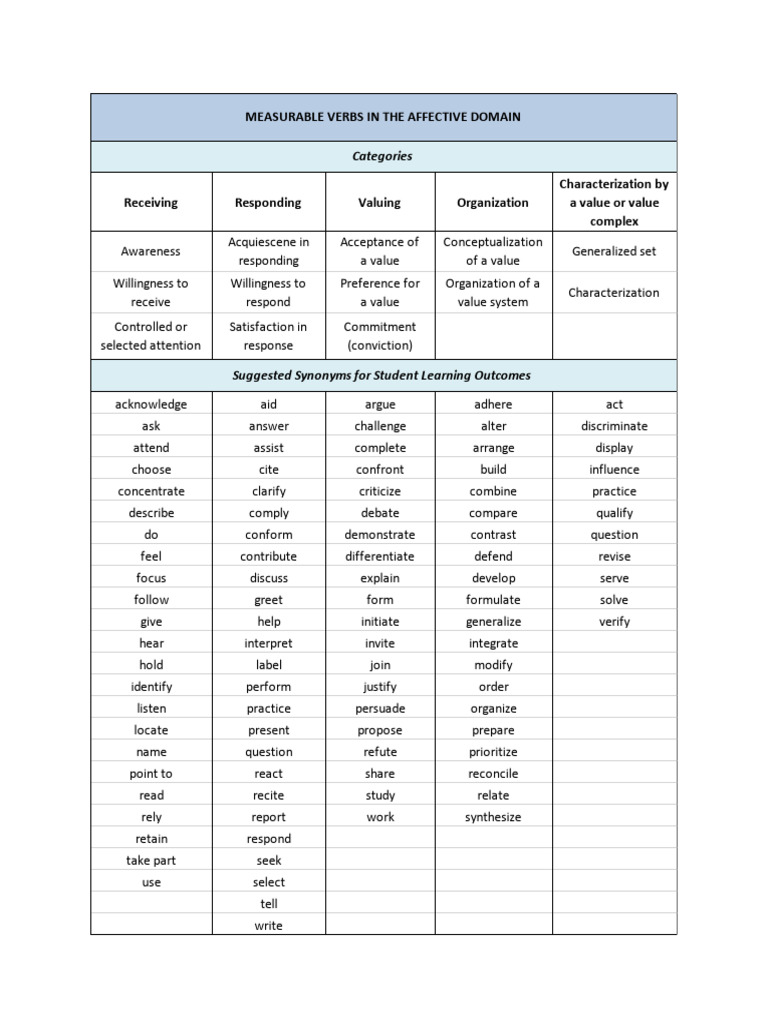 measurable_verbs_in_the_affective_domain | PDF