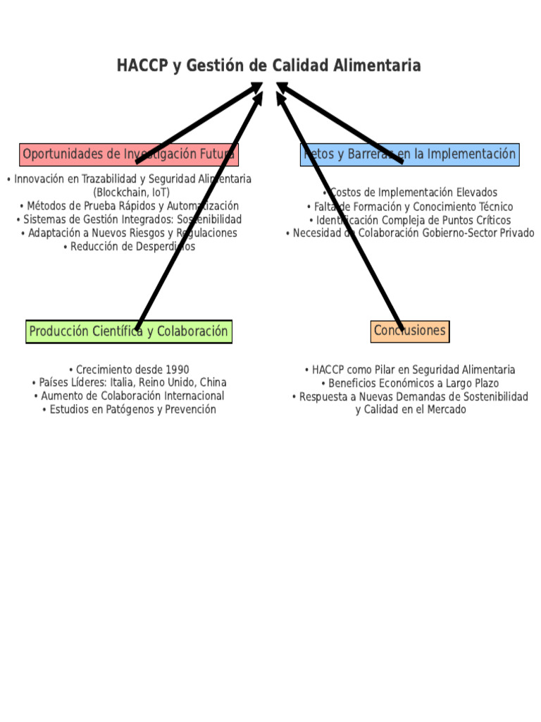 Mapa Conceptual HACCP Ampliado | PDF