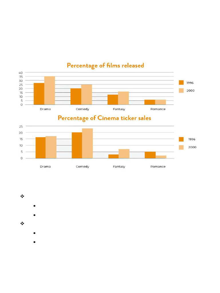 IELTS WRITING TASK 1 - BAR CHART - film & ticket sales | PDF
