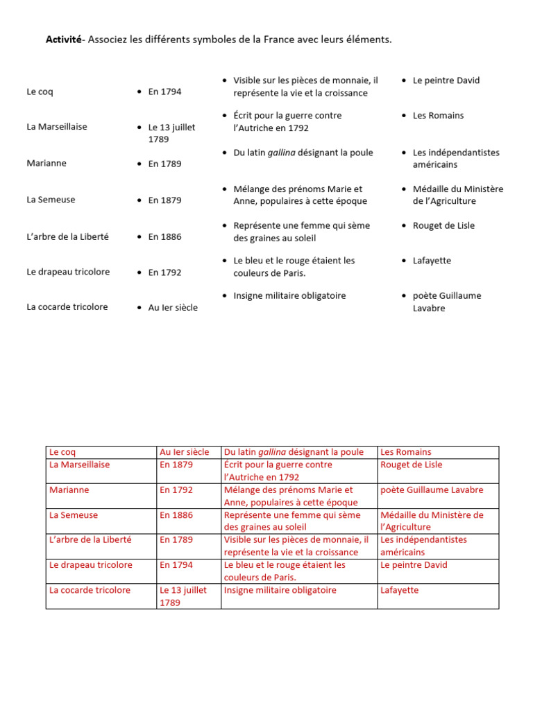 Activité 1 Symboles | PDF