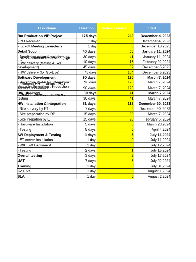WIP Project timelines1 | PDF