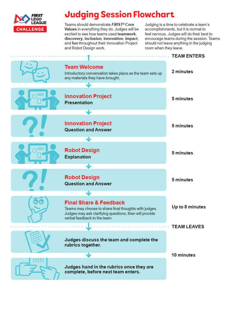 FLL Challenge Submerged Judging Session Flowchart | PDF