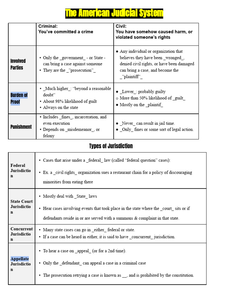 Rachel Ingram - (Template) Basic of Our Judicial System Guided Notes | PDF