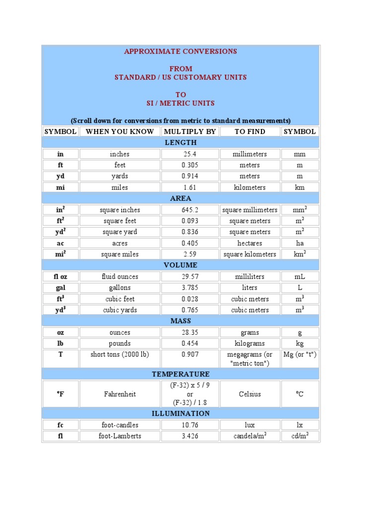 Approximate Conversions | PDF | Notation | Physical Quantities