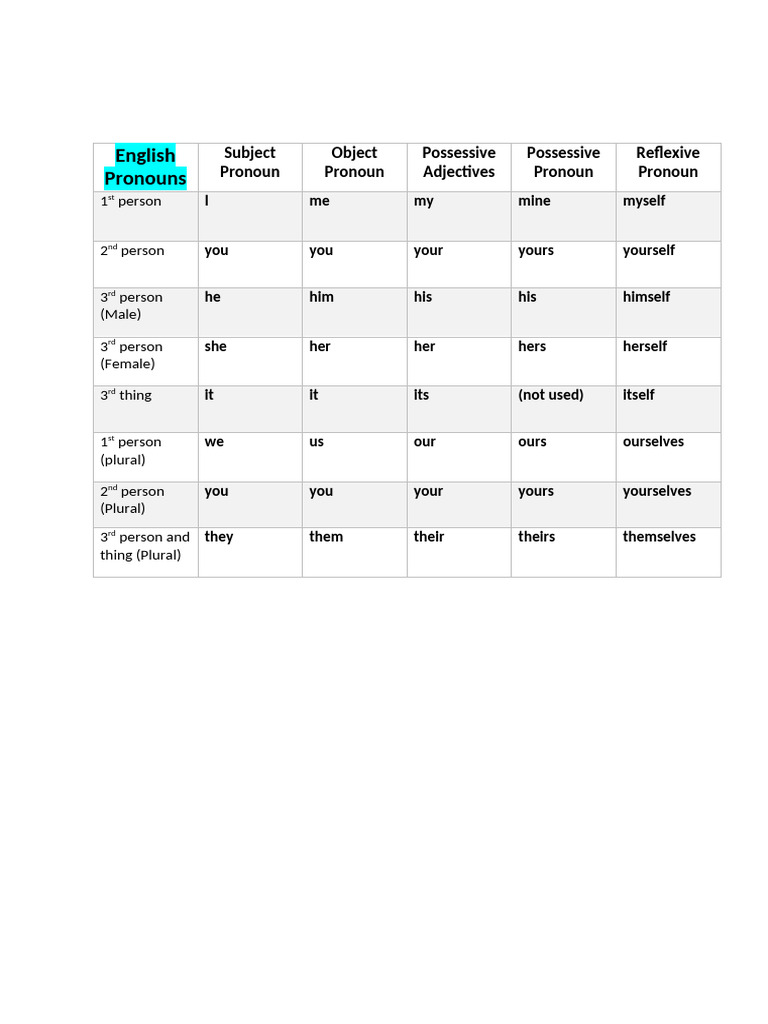 English Pronouns Chart | PDF
