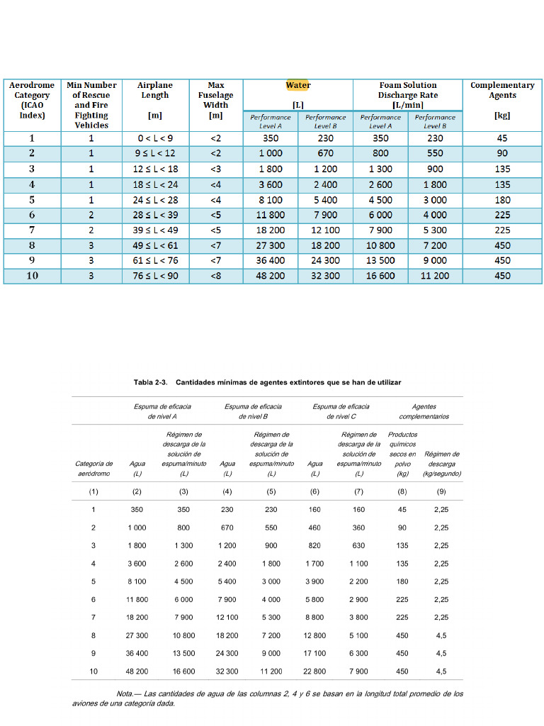 RFFS Cat - Cant Minima Agentes Extintores 2 | PDF