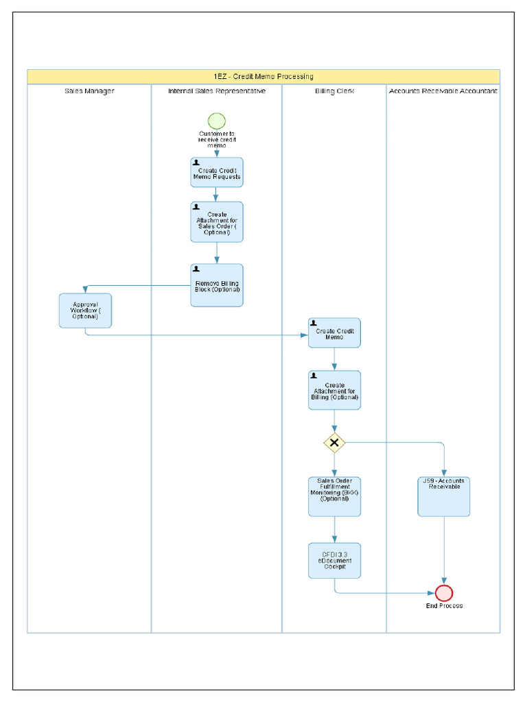 1EZ - Credit Memo Processing | PDF