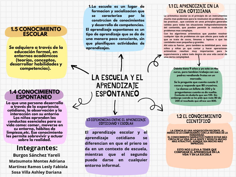 Grafico Esquema Mapa Conceptual Moderno Multicolor_20240920_183426_0000 ...