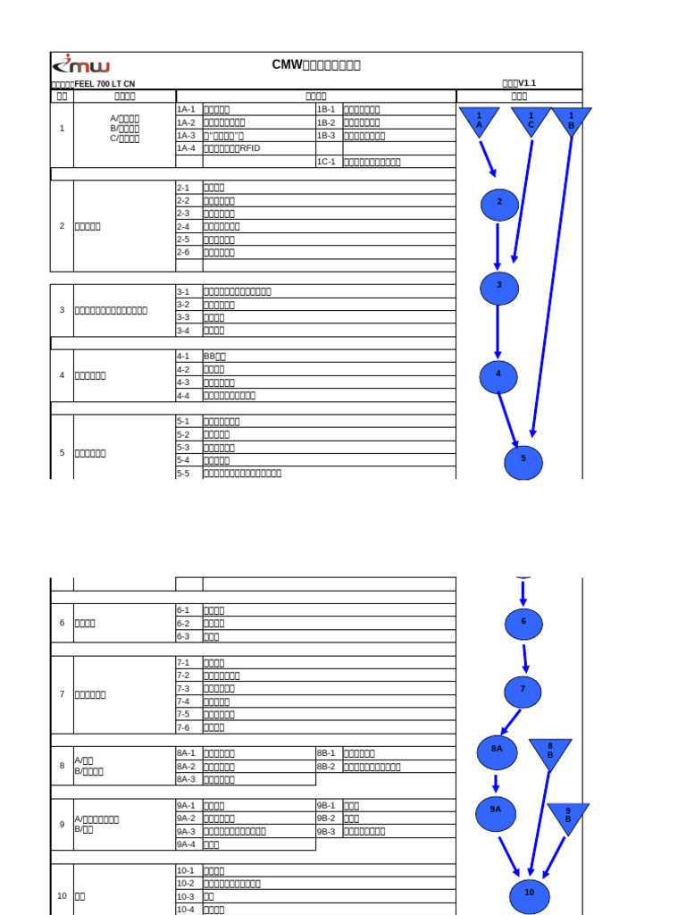 Process Flowchart Feel 700 LT V1.1 | PDF
