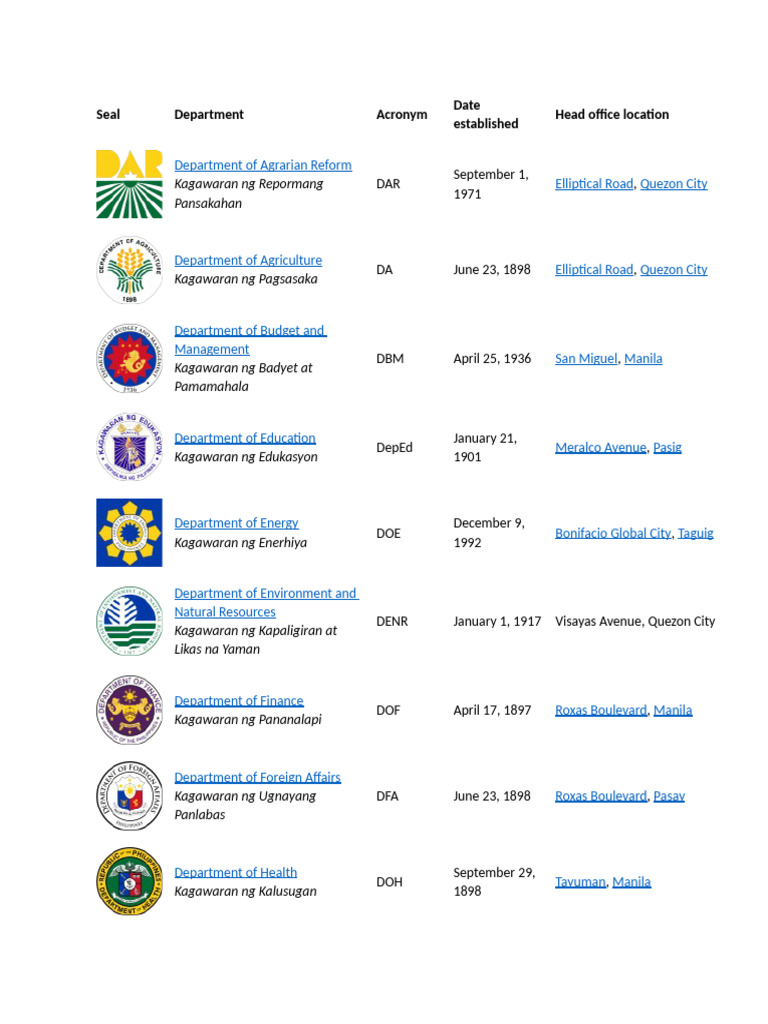 Executive Departments of The Philippines | PDF