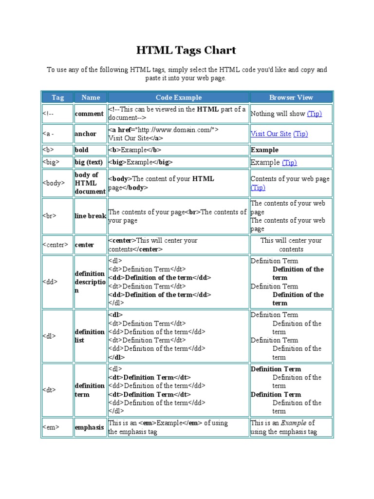 HTML Tags Chart | PDF | Html | Web Page