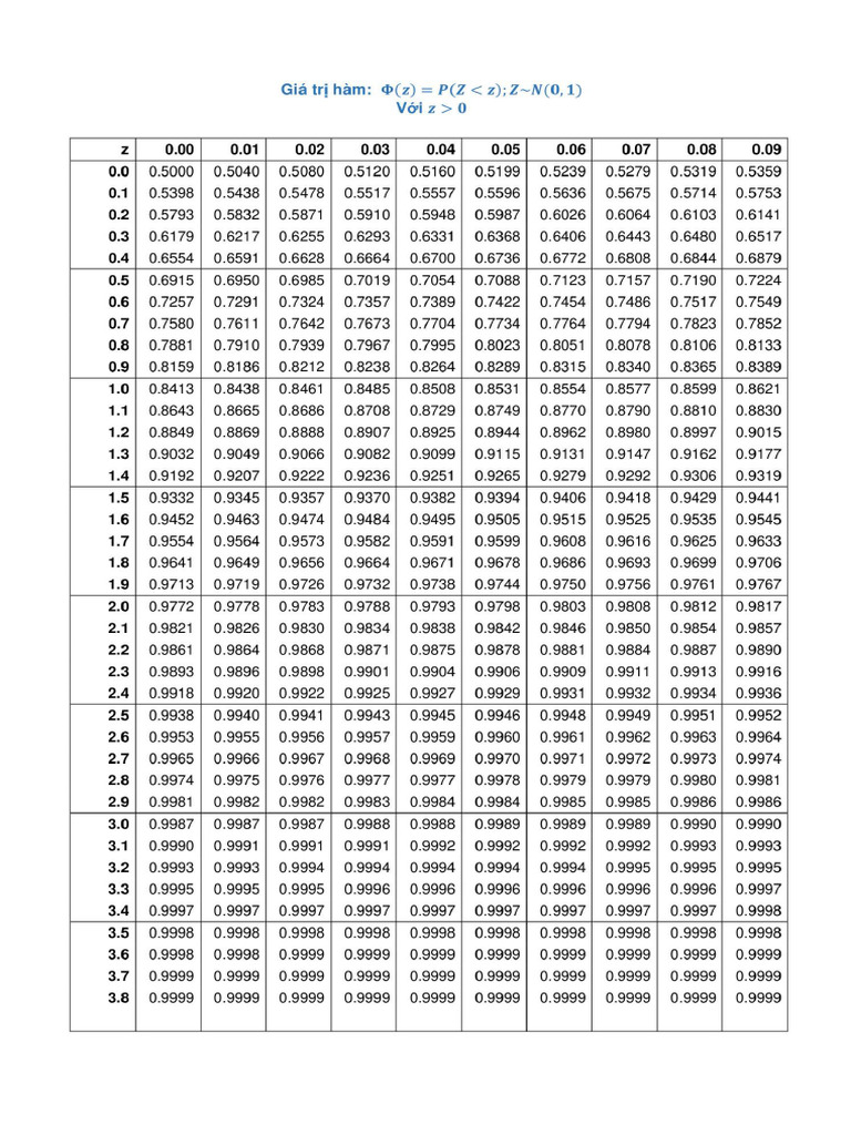 Bảng tra Z | PDF