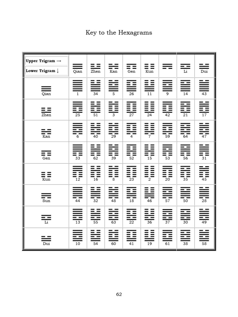 Hexgram Key | PDF | Teaching Methods & Materials