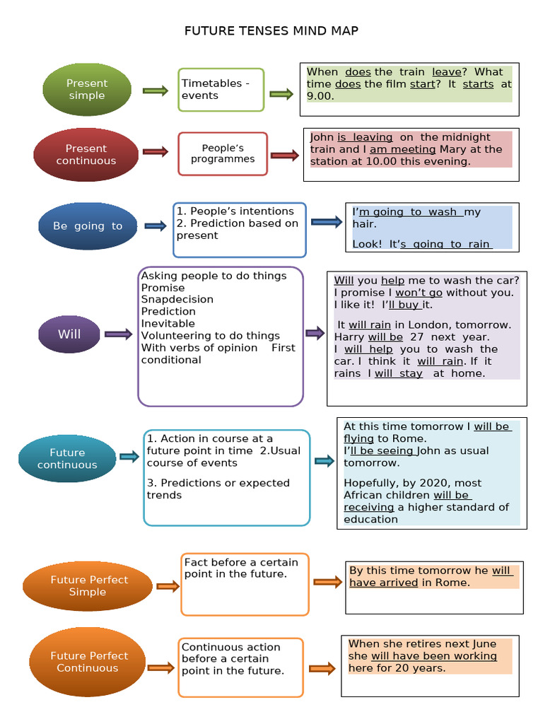 Future Tense Mind Map Classroom Posters CLT Communicative Language Teach - 57933 | PDF