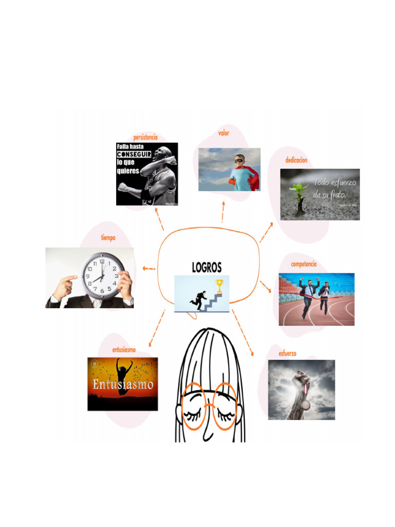 mapa mental de logro | PDF